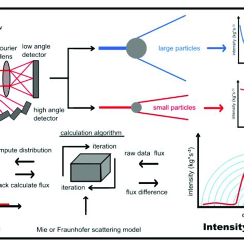 Schematic Diagram Of A Laser Diffraction Setup With Subsequent Data Download Scientific Diagram