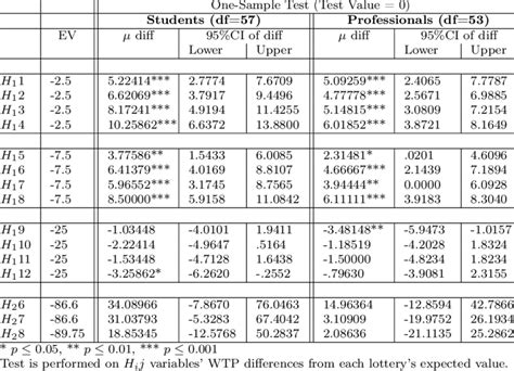 One Sample Test For Between Subjects Risk Aversion Download Table