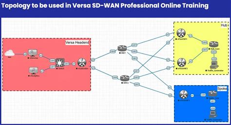 Nitish Kumar Sah On Linkedin Versa Sdwan Cisco Routing