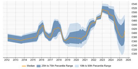 Test Automation Contracts In Knutsford Co Occurring Skills And Contractor Rates It Jobs Watch