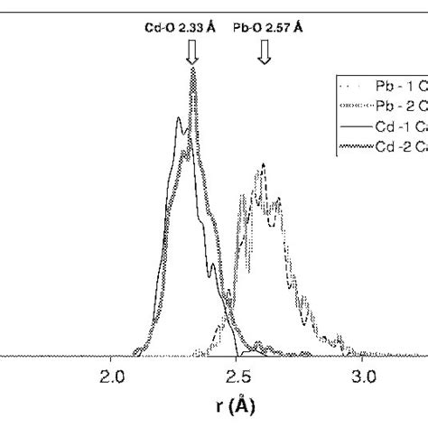Radial Distribution Functions From Molecular Dynamics Simulations Of M