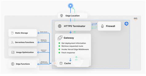 Behind The Scenes Of Vercels Infrastructure Achieving Optimal