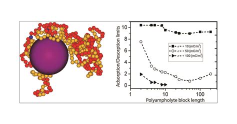 Formation Of Complexes Between Nanoparticles And Weak Polyampholyte