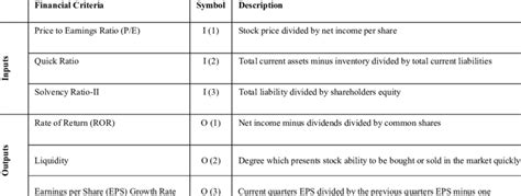 The Inputs And Outputs Of Dea Models Download Scientific Diagram