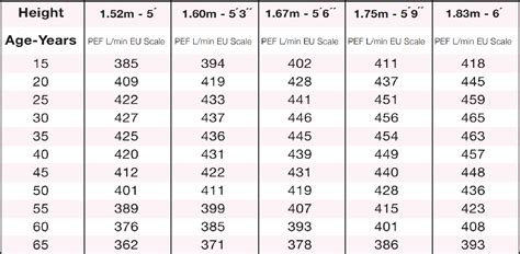 How To Measure Lung Function