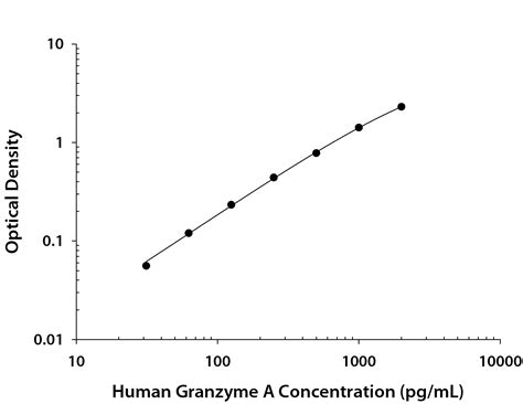 Granzyme A Products Randd Systems