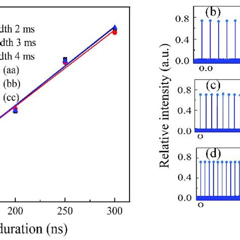 A Output Pulse Energy Versus Pulse Duration Over Envelope Widths Of 2