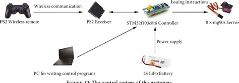 Figure 1 From Design Of A Small Quadruped Robot With Parallel Legs