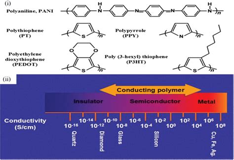 I Chemical Structures Of Different Intrinsically Conductive Polymers Download Scientific