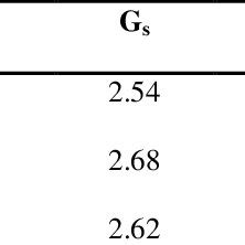 Unit Weight And Specific Gravity Of The Samples Download Scientific Diagram