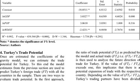 Results Of The Random Effects Panel Gravity Model Estimations Download Table