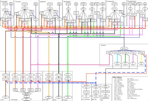Schematics Of The Energy Economic Model Of Iwate Prefecture Download