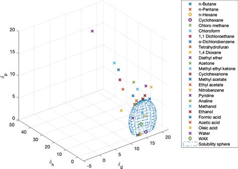Hansen Solubility Parameters Of Several Solvents And The Hansen