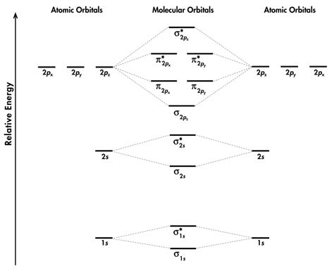 Molecular Orbital Energy Diagram For Co