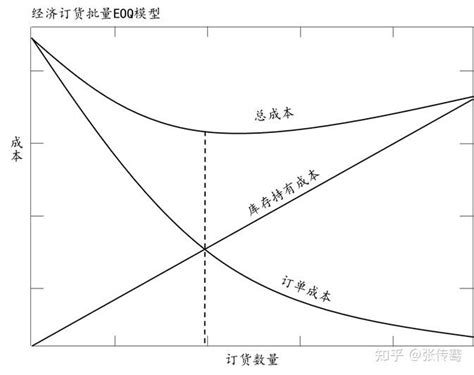 买多买少的决策逻辑:取决于库存、成本、缺货、还是长期自由现金流? 知乎 买多买少的决策逻辑:取决于库存、成本、缺货、还是长期自由现金流? 知乎