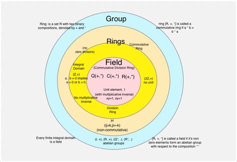 On A Hierarchy Of Algebraic Structures Great Debate Community™