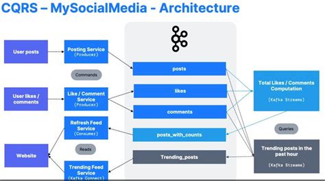 Mohamed Amine Abderrahim On Linkedin How To Use Kafka Componentskafka Producer Consumer