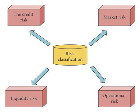 Financial Risk Classification Download Scientific Diagram