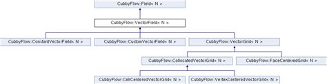 Cubbyflow Cubbyflow Vectorfield Class Template Reference