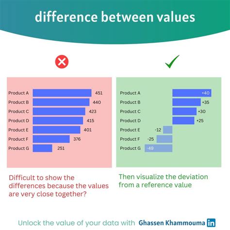 Your Bar Graph Does Not Allow You To Properly Compare Your Numerical Data Ghassen Khammouma 📈⚡️