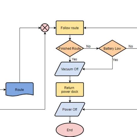 Flowchart And Software Engineering Diagram