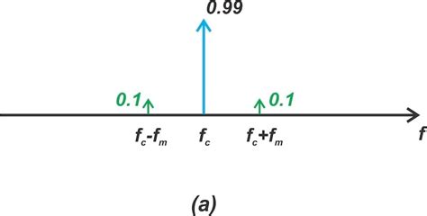Exploring Bessel Functions Understanding The Spectrum Of Tone