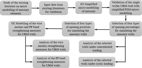 Analysis Steps Involved In The Paper Download Scientific Diagram