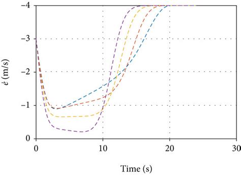 The State Error A E B ė And C Control Output U Curves Of The