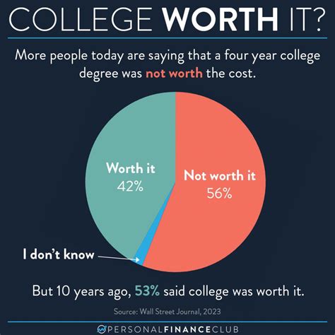 Is Higher Education Worth The Price Reflection