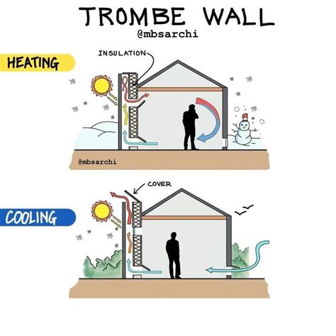 Pin By Siepensri On Passive Design For Buildingventilation And Sunlight