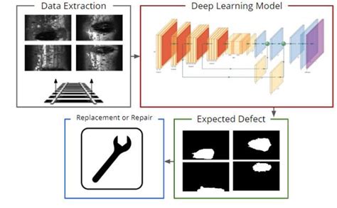 Figure 1 From Railroad Surface Defect Segmentation Using A Modified