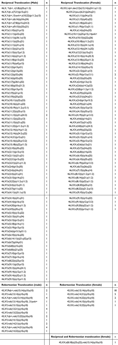 Survey Of Structural Autosomal Abnormalities And Autosomal Variants In