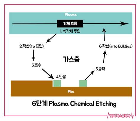 제 35화 반도체 8대 공정 4 식각 공정 Etching 네이버 블로그