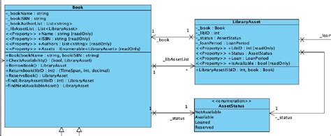 Uml Is This Class Diagram Correct Stack Overflow
