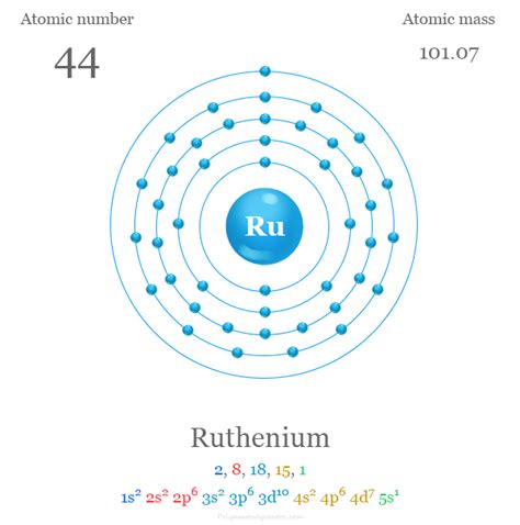 Electron Configuration Of Ruthenium Learnatlas