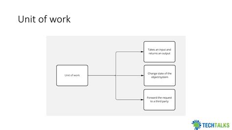 Unit Testing And Role Of Test Doubles Ppt