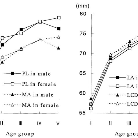 The Growth Pattern Of Profile Length Pl And Maxioralle Akrocranion