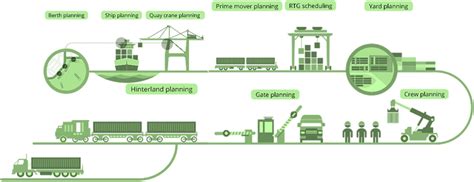Overview Of Container Handling Processes Download Scientific Diagram