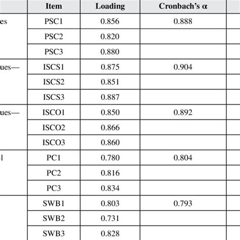 Reliability And Validity Of Constructs Download Scientific Diagram
