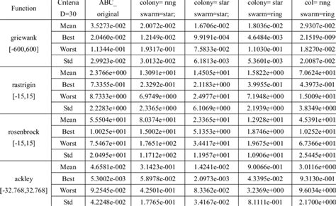 results for allmulti colony algorithms ring on benchmark functions