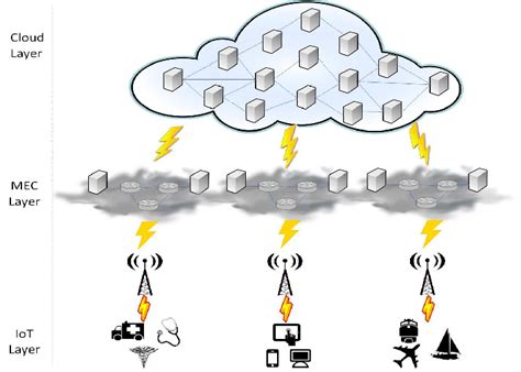 Cloud Based Iot Platform Download Scientific Diagram