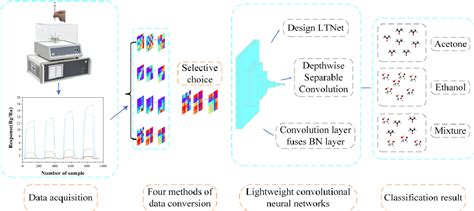 Figure 1 From The Classification Of Vocs Based On Sensor Images Using A