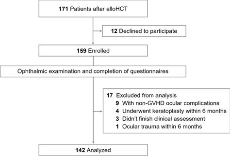 Flowchart Showing Enrollment And Analysis Abbreviations Allohct Download High Resolution