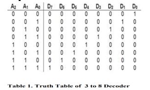 A Low Power T SRAM Cell With Extended Static Noise Margins Is Used To Implement An By SRAM