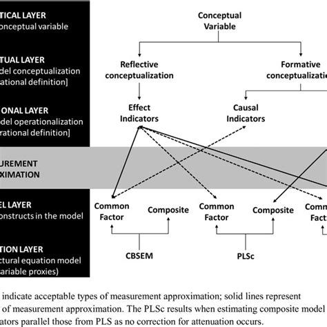 Measurement And Model Estimation Framework Download Scientific Diagram
