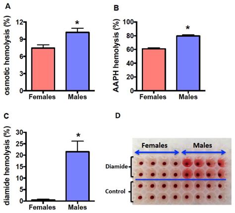 Testosterone Dependent Sex Differences In Red Blood Cell Hemolysis In