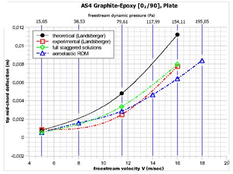 Static Aeroelasticity Using High Fidelity Aerodynamics In A Staggered Coupled And Rom Scheme
