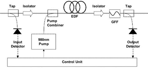 Edfa Amplifiers For Building Long Haul Dwdm Networks By Katherine