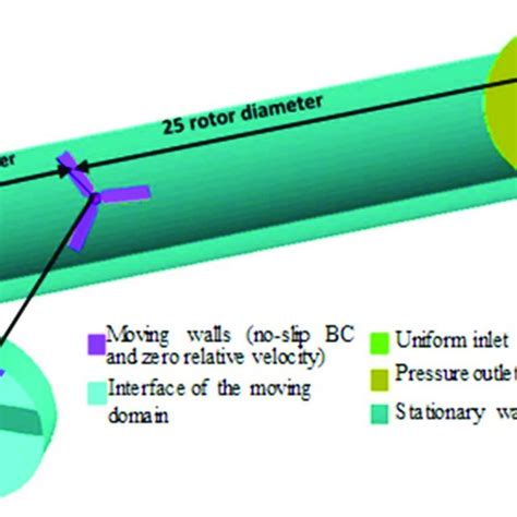 Cfd Computational Domains With Assigned Boundary Conditions Download Scientific Diagram