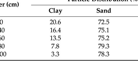 Textural Class Of The Experimental Site Download Scientific Diagram
